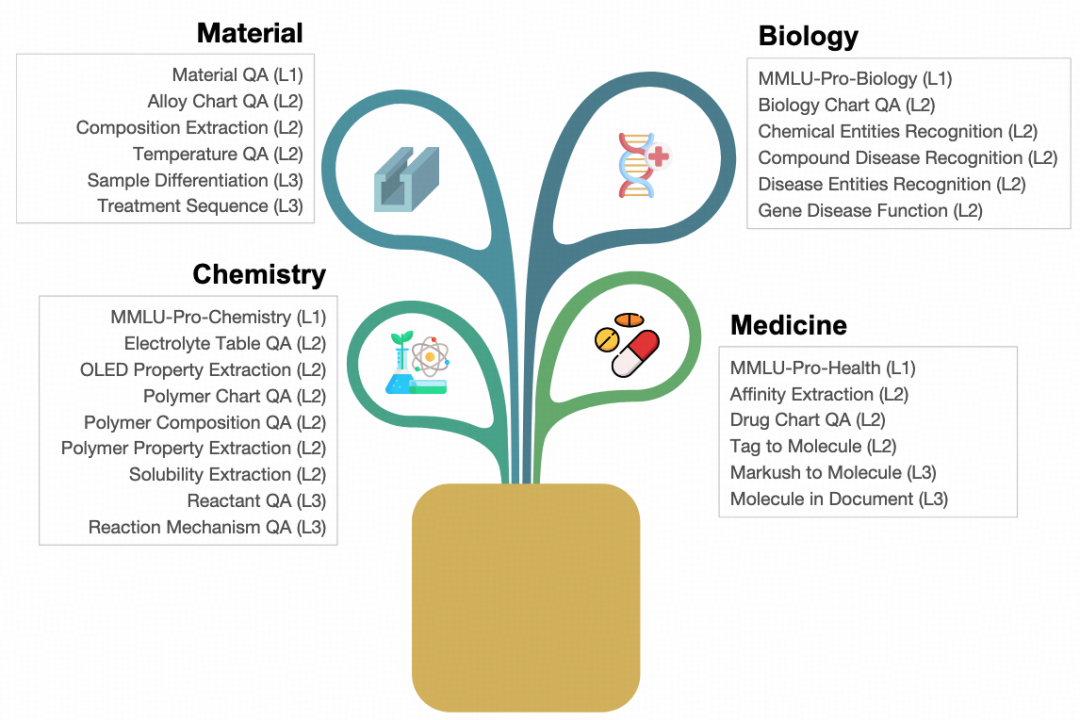 SciAssess: Focusing on Scientific Literature Analysis Benchmarks, Exploring the Field of AI ...